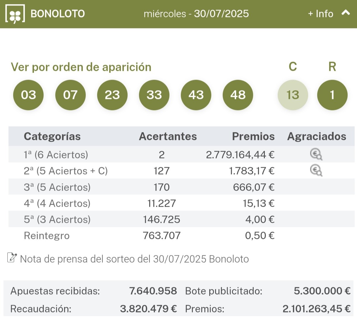 127 acertantes de segunda categoría en la Bonoloto +roto2 - Forocoches